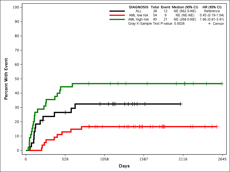Kaplan-Meier Survival Plotting Macro %NEWSURV - SAS Support Communities