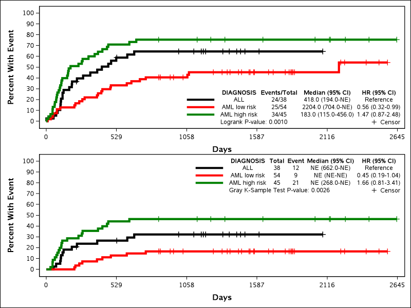Kaplan-Meier Survival Plotting Macro %NEWSURV - SAS Support Communities