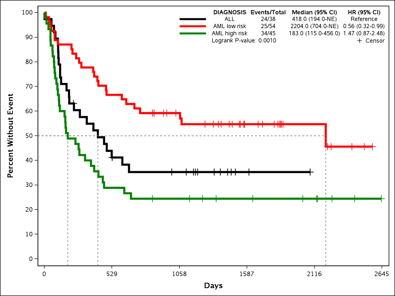 Kaplan-Meier Survival Plotting Macro %NEWSURV - SAS Support Communities