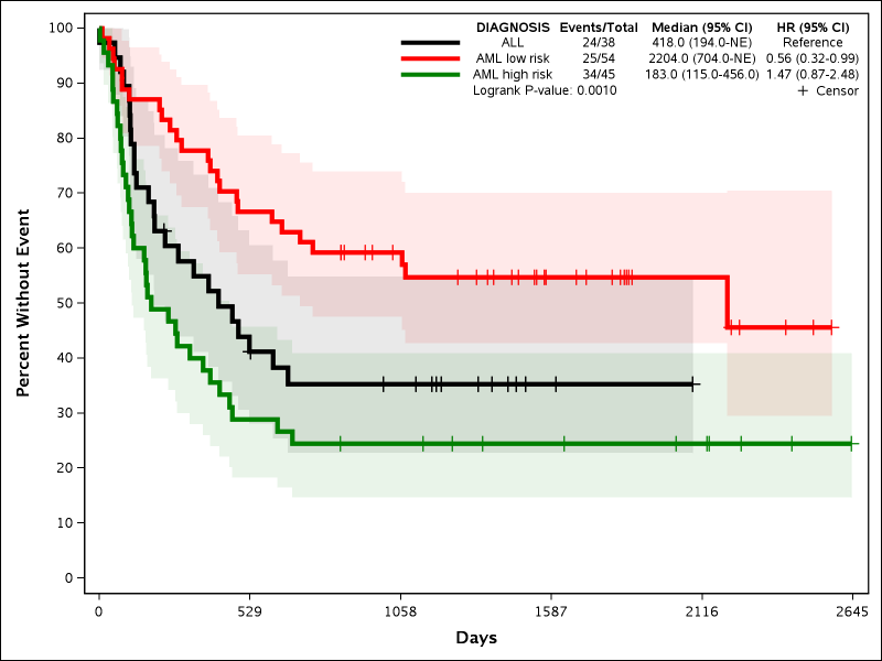 Kaplan-Meier Survival Plotting Macro %NEWSURV - SAS Support Communities