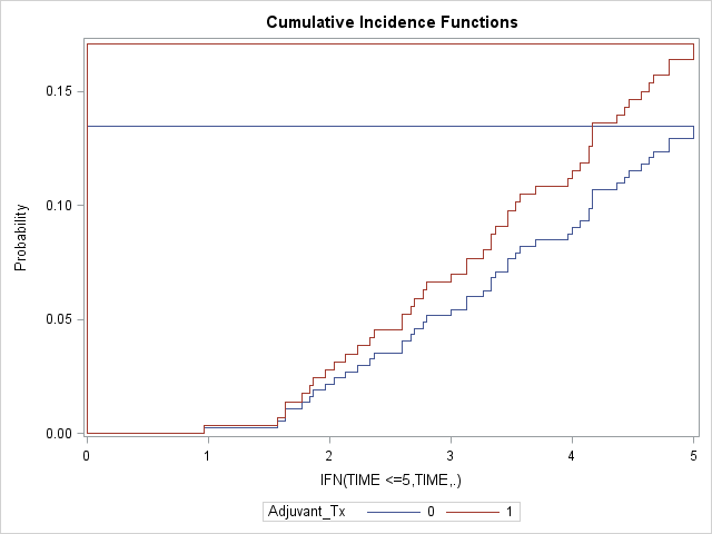 How to change X axis in CIF plot (either in proc lifetest or proc phre ...