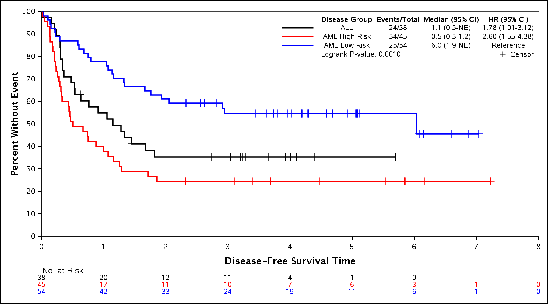 Kaplan-Meier Survival Plotting Macro %NEWSURV - Page 2 - SAS Support ...