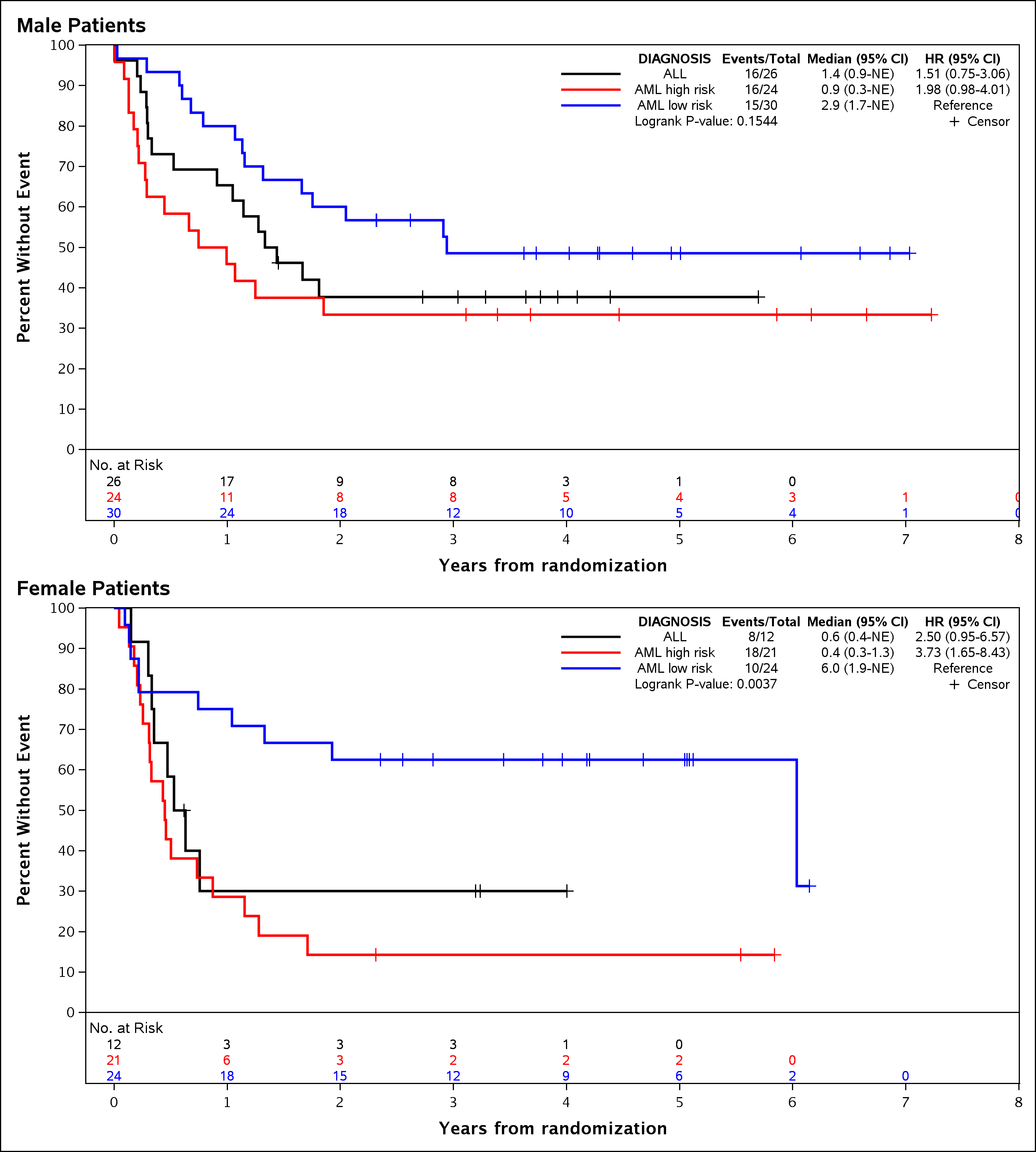 Kaplan-Meier Survival Plotting Macro %NEWSURV - SAS Support Communities