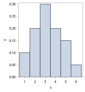 SGPLOT histogram with freq data? - SAS Support Communities