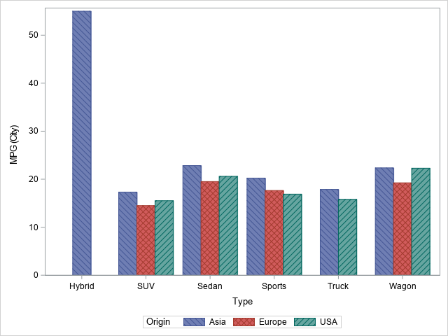 Solved Clustered Bar Graph With Patterns In Grey Scale Sas Support Communities