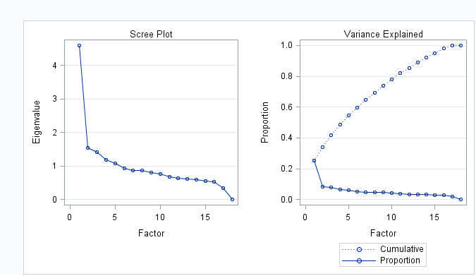 Solved: Principal Component Analysis - Optimal number of r... - SAS ...