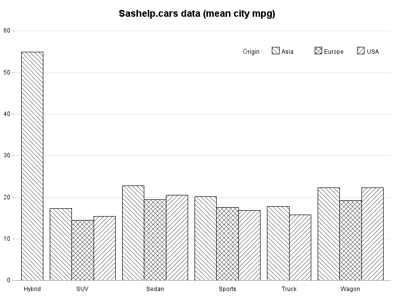 Solved Clustered Bar Graph With Patterns In Grey Scale Sas Support Communities