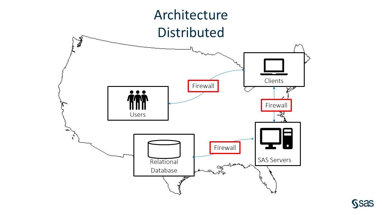 Does It Matter Where the Various Components of Your SAS Infrastructure ...