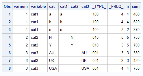 Solved: Summary table with categories from multiple vars - SAS Support ...