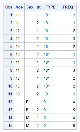 Solved: Summary table with categories from multiple vars - SAS Support ...
