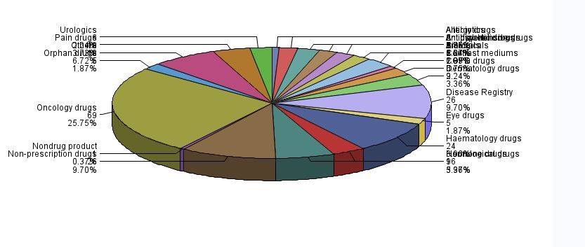 How to deal with overlapping values pie chart? - SAS Support Communities