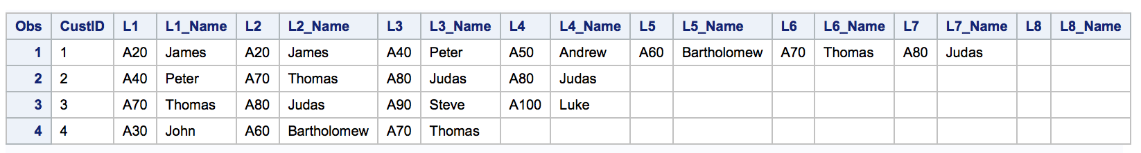 Solved: Deduplication across rows - extension - SAS Support Communities