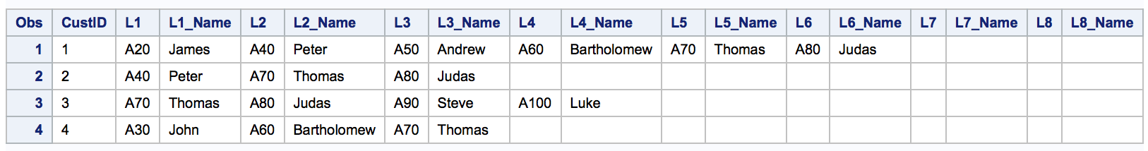 Solved: Deduplication across rows - extension - SAS Support Communities