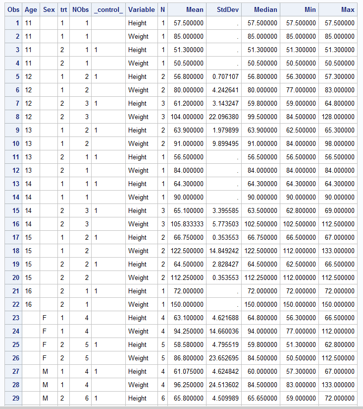 Solved Function Over A List Create Dataset With Various Groupping Statistic Sas Support