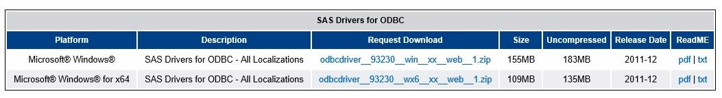 How to install SAS Providers for OLEDB and SAS Drivers for ODBC withou ...