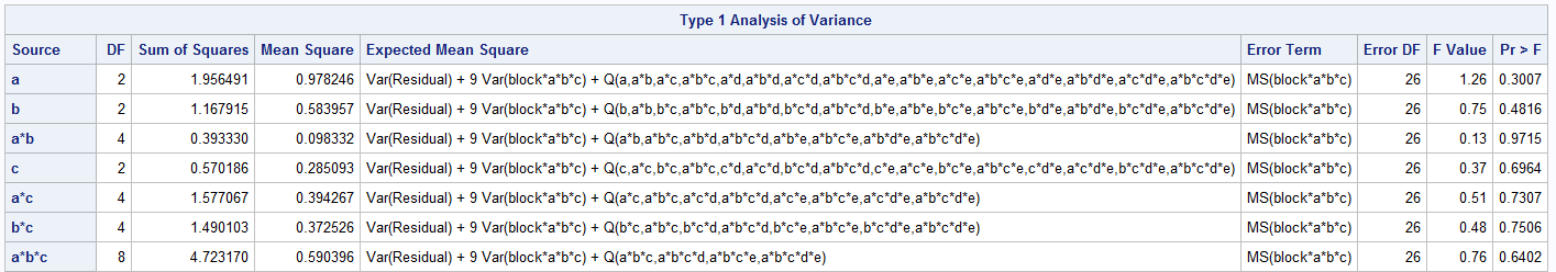 Split plot design with more than two factors - SAS Support Communities