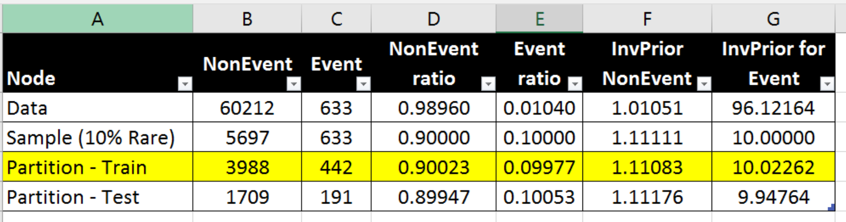 Decision Tree sampling/ and decision weights using SAS Enterprise Mine ...