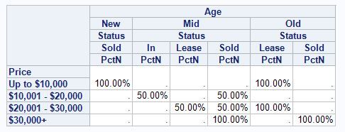 Solved: How to make a Three-Way Frequency Table and is there easier way ...