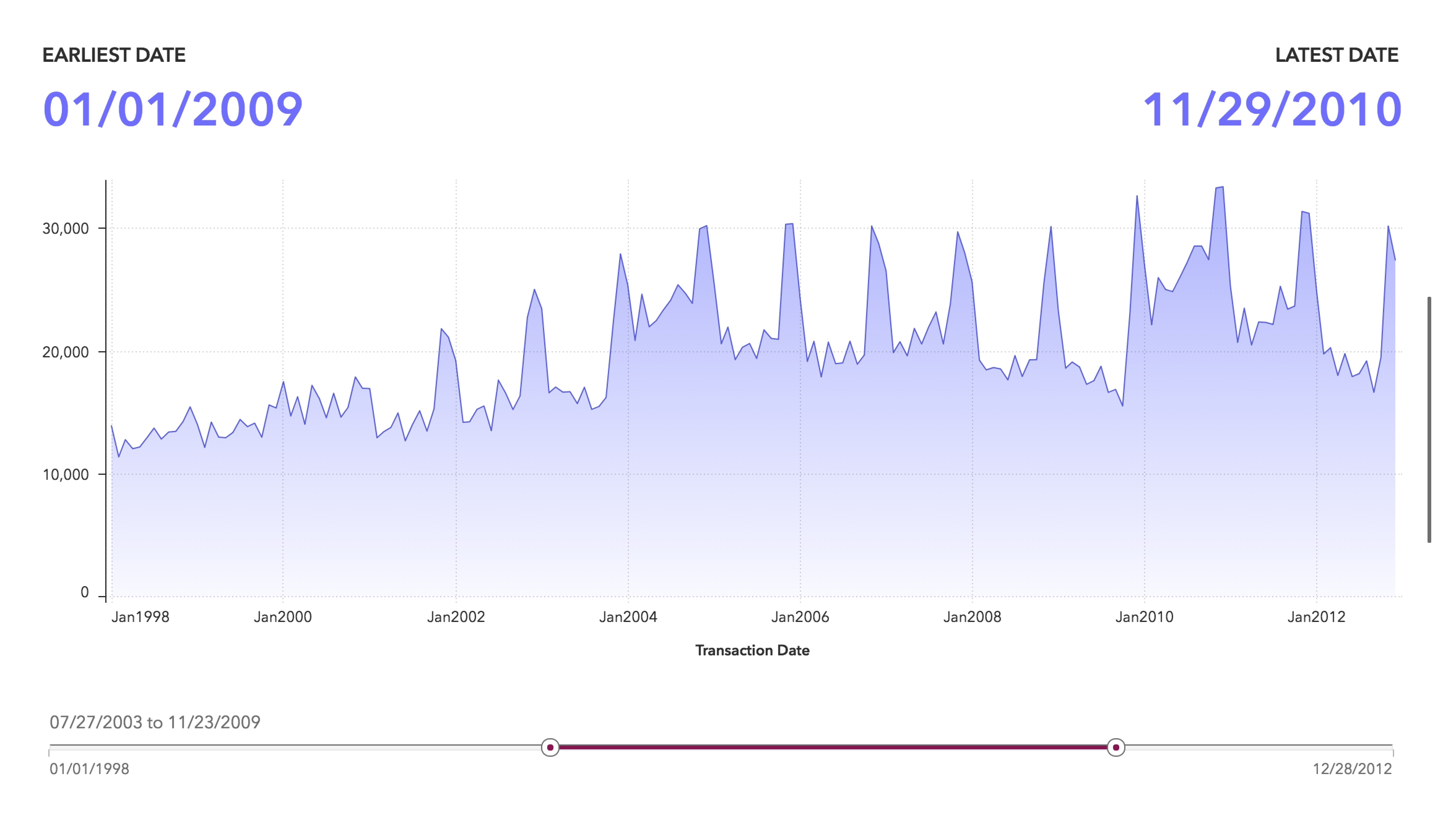 Why And When To Consider A Scrolling Layout In Your Data Visualization Sas Support Communities