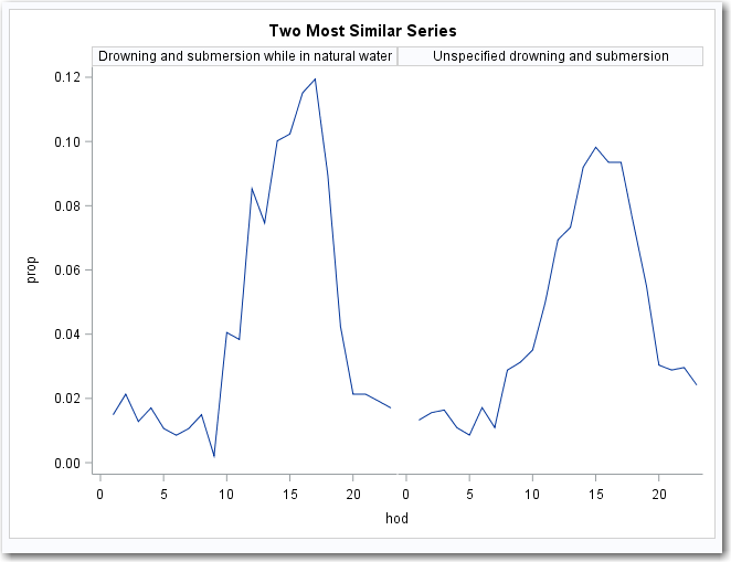 Tip: Getting started with Time Series Clustering - SAS Support Communities