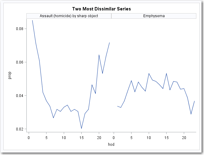 Tip: Getting started with Time Series Clustering - SAS Support Communities