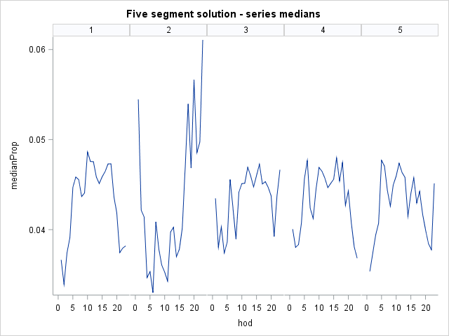 Tip: Getting started with Time Series Clustering - SAS Support Communities
