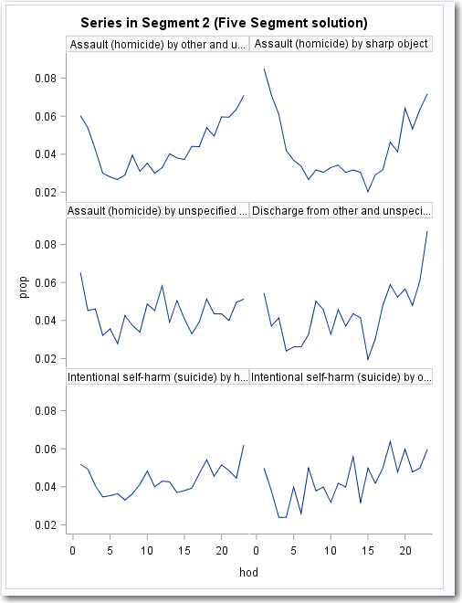 Tip: Getting started with Time Series Clustering - SAS Support Communities