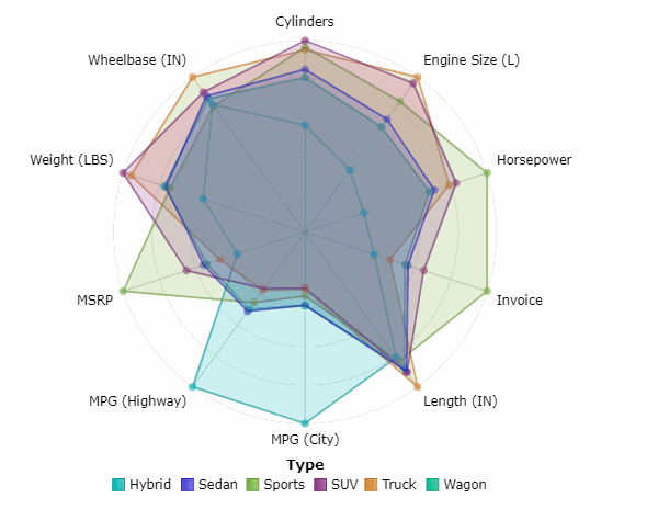 Create a radar chart in SAS Visual Analytics with #D3Thursday - SAS ...