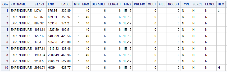 Proc Format Create Bands Using Existing Dataset Sas Support Communities