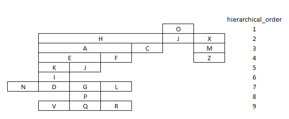 Solved: How to assign hierarchical order number - SAS Support Communities Solved: How to assign hierarchical order number - SAS Support Communities
