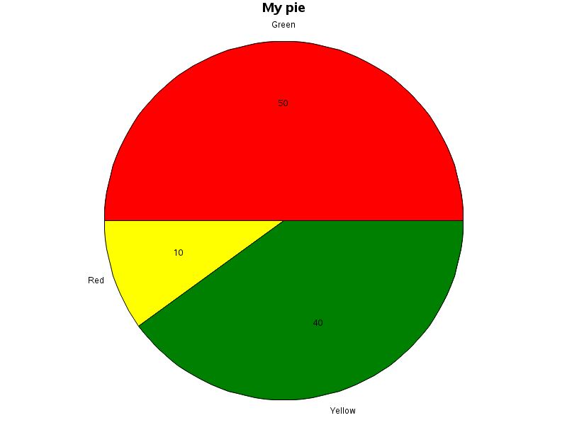 Solved: How to program the colors of your pie chart? - SAS Support ...