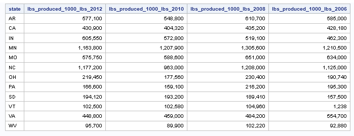 Ranking states by turkey production using SAS Visual Analytics - SAS ...