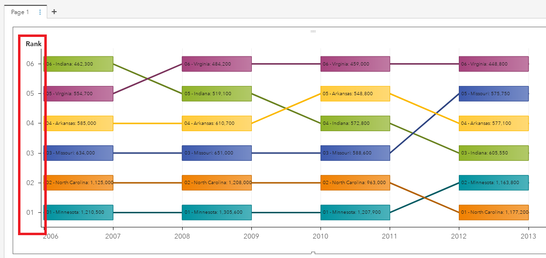 Ranking states by turkey production using SAS Visual Analytics - SAS ...