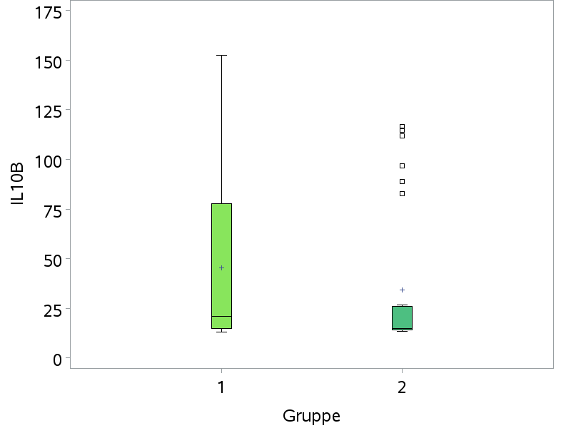 proc boxplot vaxis not working - SAS Support Communities