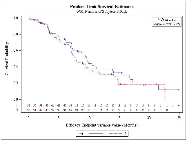 Solved How To Remove Title Stratum 1 Trt 2 From Km Plot Using Proc Life Sas Support