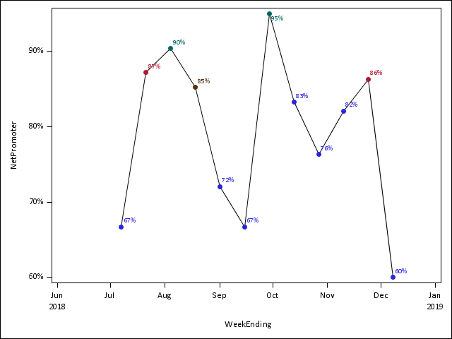 Sgplot And Annotate Coloring Labels And Markers Depending On Data Sas Support Communities