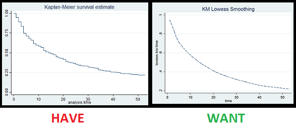 Can you smooth a Kaplan-Meier curve in SAS? - SAS Support Communities