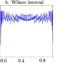 Solved: Interval estimation for binomial proportion: Wilson interval ...