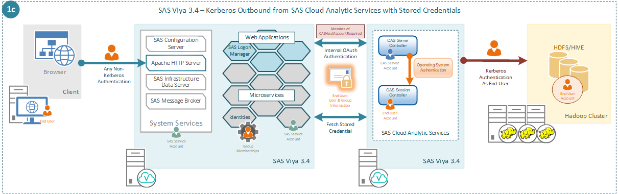 SAS Viya 3.4 Kerberos with CAS - SAS Support Communities