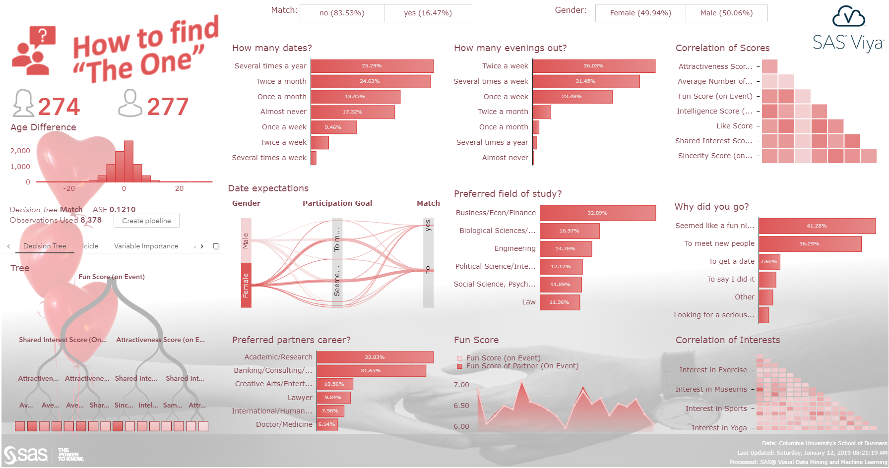 Speed dating survey analysis in SAS Visual Analytics - SAS Support ...