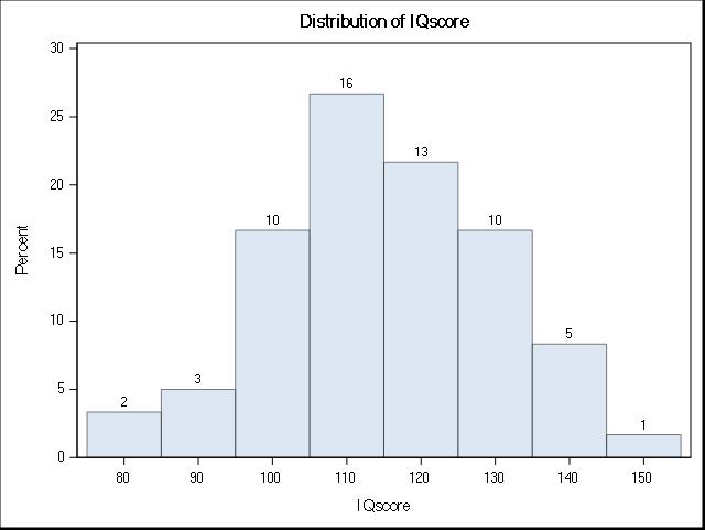 Solved: Creating a histogram in SAS - SAS Support Communities