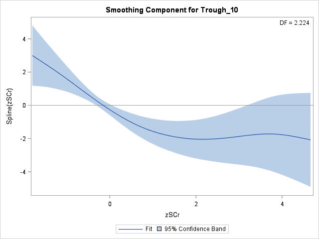 PROC GAMPL (logistic) spline estimates - SAS Support Communities