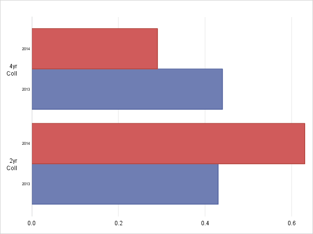 Solved: sgpanel - showing group on axis #2 (ordering & split) - SAS Support Communities
