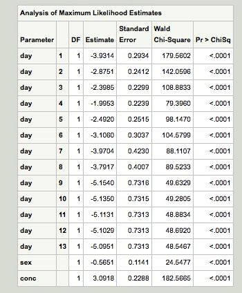 PROC LOGISTIC using CLOGLOG | How to interpreted the results? - SAS ...