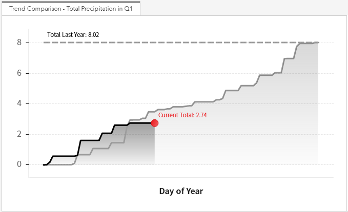 3 steps to build a trend comparison line plot in SAS Visual Analytics ...