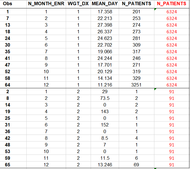 Solved: Multiple group by rules int he same Proc Sql? - SAS Support ...