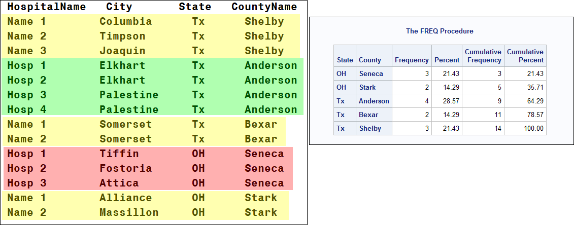 Create A New Variable Based On The Number Of Entries Sas Support Communities