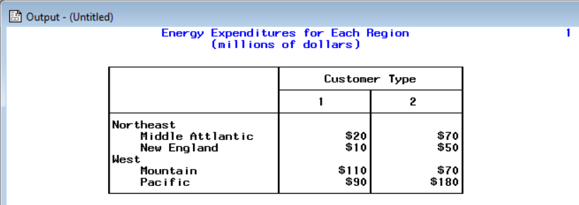 Proc Tabulate Nested Rows Instead Of Placing Them Next To Each Other Sas Support Communities