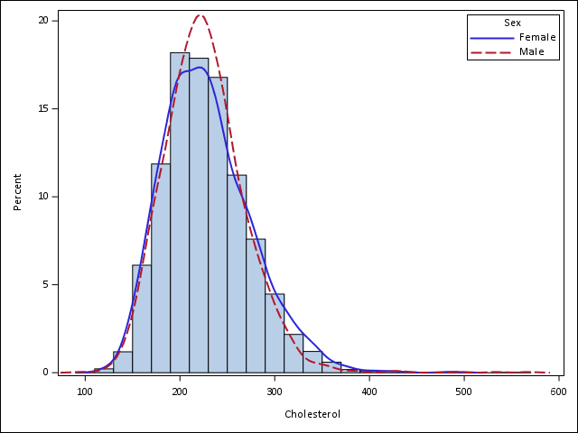 Proc univariate histogram - SAS Support Communities