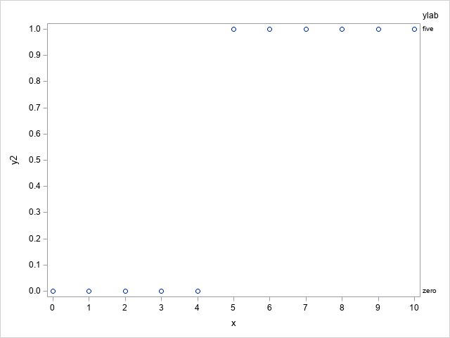 Solved: SGPLOT Axis value formating and Axis Tables - SAS Support Communities